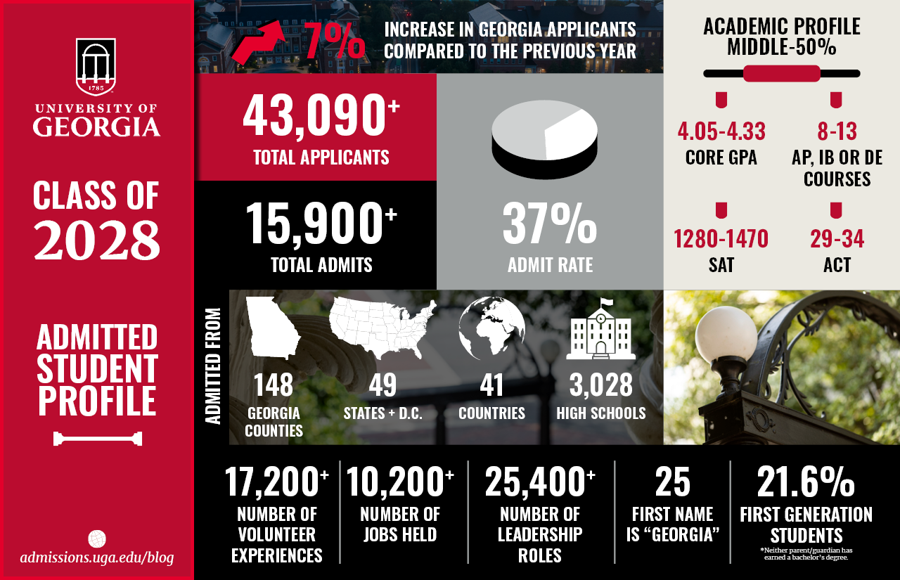 UGA admits Class of 2028 - UGA Student Affairs